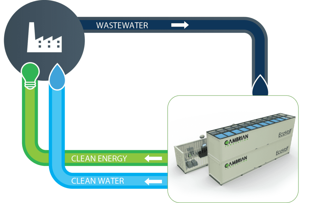 11 Impressive Technological Innovations in the Water & Fluids Industry ...